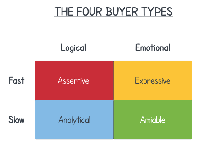 How to write content for different buyer types - Jenny Lucas Copywriting